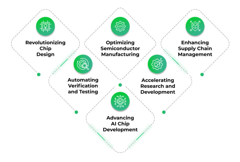 The Future of Semiconductor Design: A Generative AI Approach - Sinergia ...
